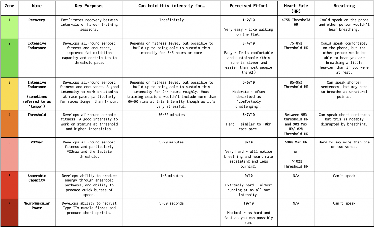 Training Zones Explained – Nidderdale Fell & Trail